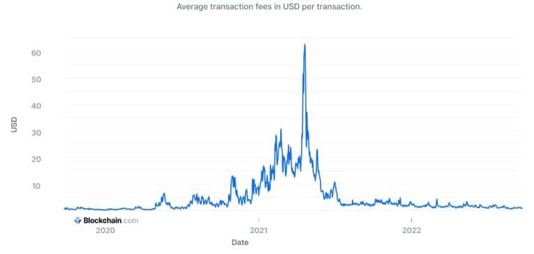 Bitcoin Transaction Fees: This Is How Much You Need To Pay