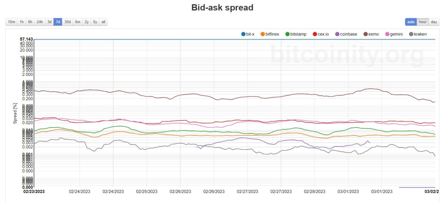 Why Do Crypto Exchanges Have Different Prices? | HWC