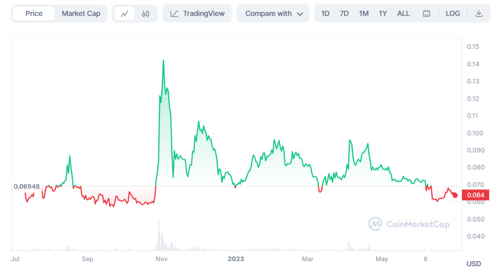 Is Dogecoin Dead? Here's The Facts You Need To Know | HWC