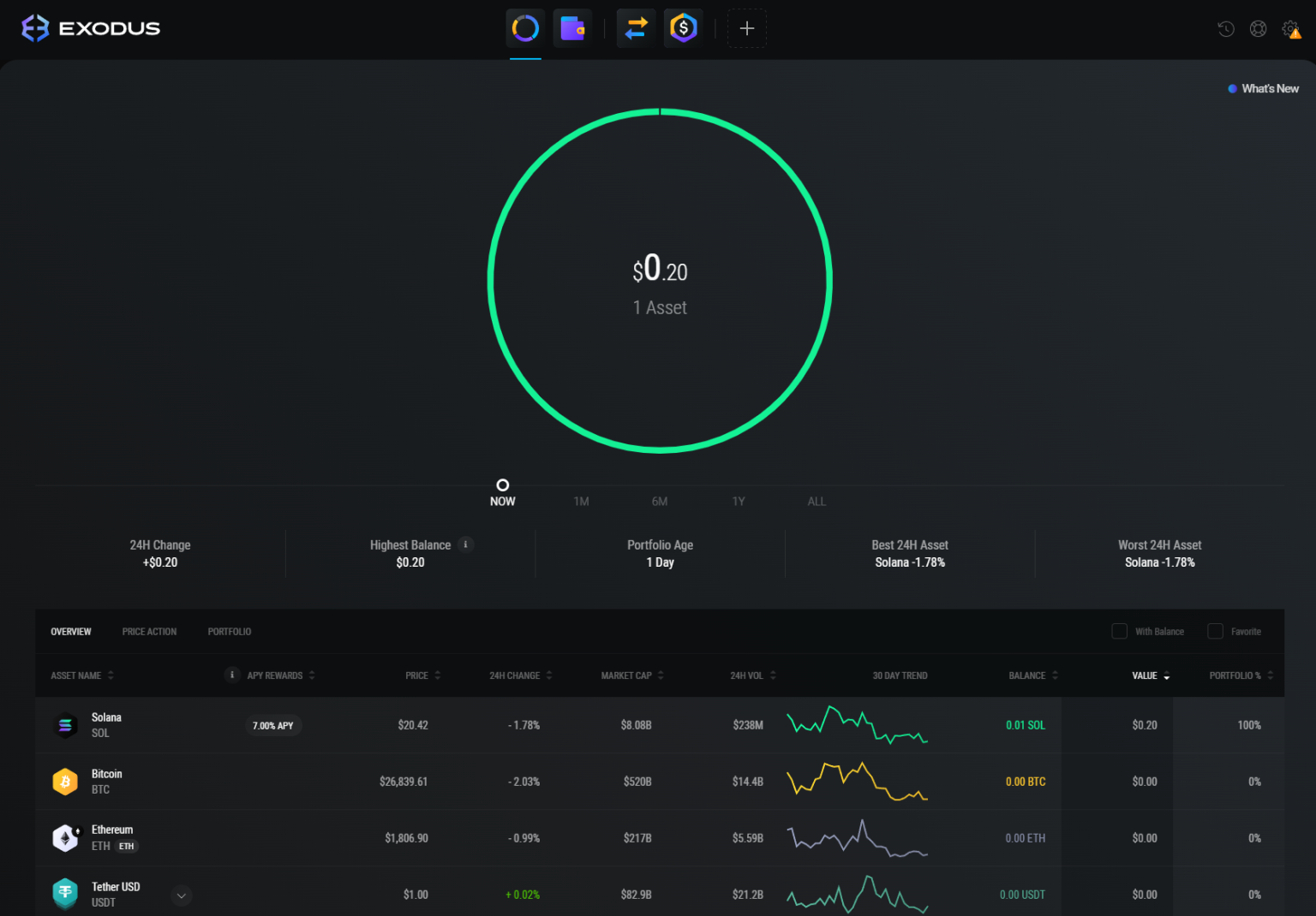 Exodus Wallet Review 2024: Features, Security & Usability Compared