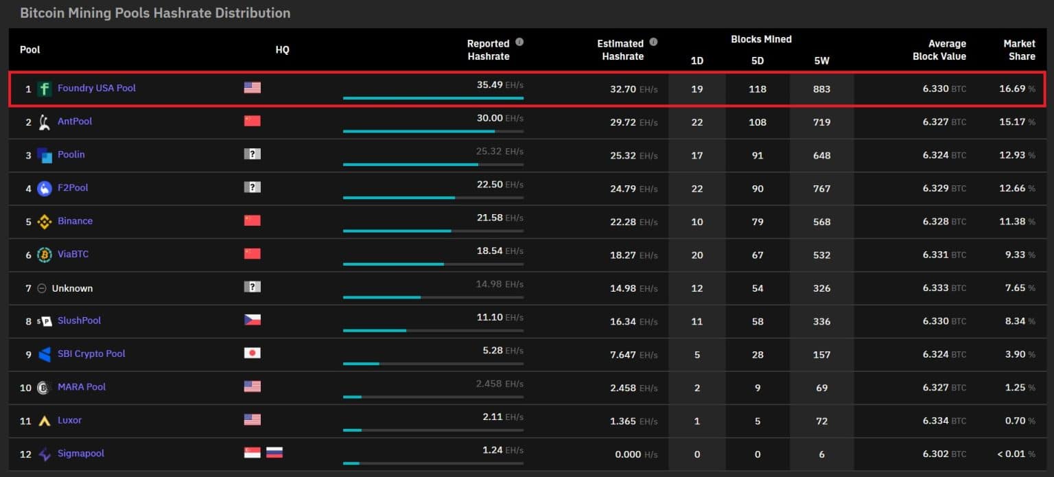 11 Best Bitcoin Mining Pools 2025: Fees + Payouts Compared
