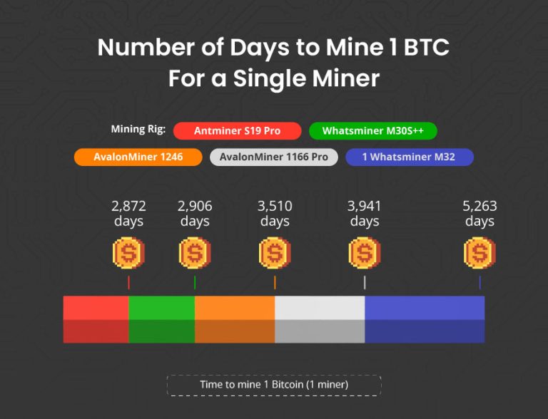 This Is How Long It Takes To Mine 1 Bitcoin [New Data For 2025]