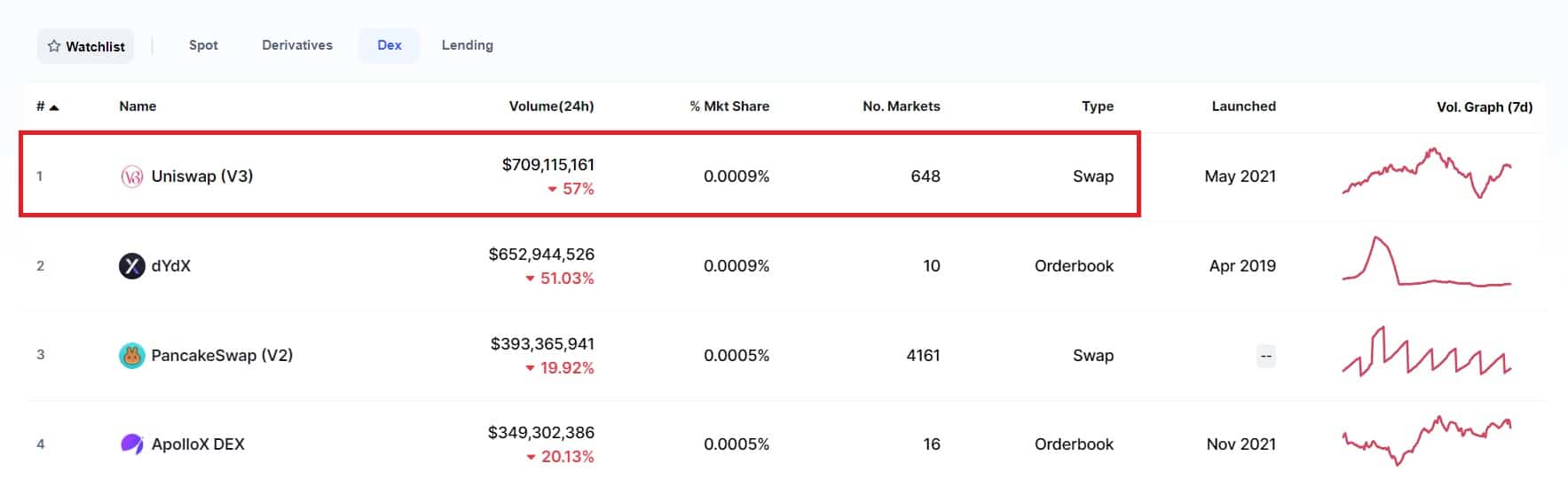 Uniswap Review 2024: Features, Fees, Pros & Cons | Hedge With Crypto