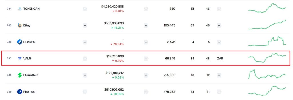 VALR Review 2024: Features, Fees & How It Compares | Hedge With Crypto