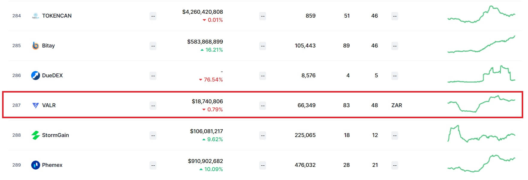 VALR Review 2024: Features, Fees & How It Compares | Hedge With Crypto