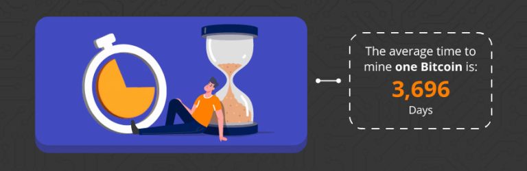 This Is How Long It Takes To Mine 1 Bitcoin [New Data For 2025]